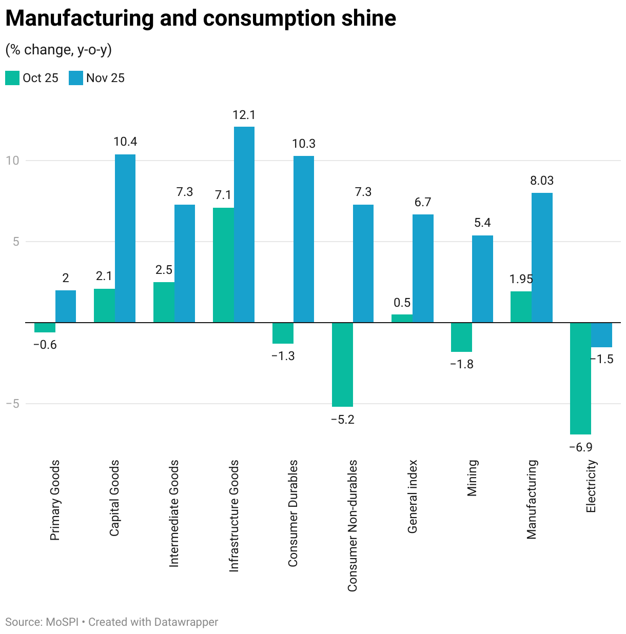 Industrial output rebounds to 4.1% in November as core sector recovery ...