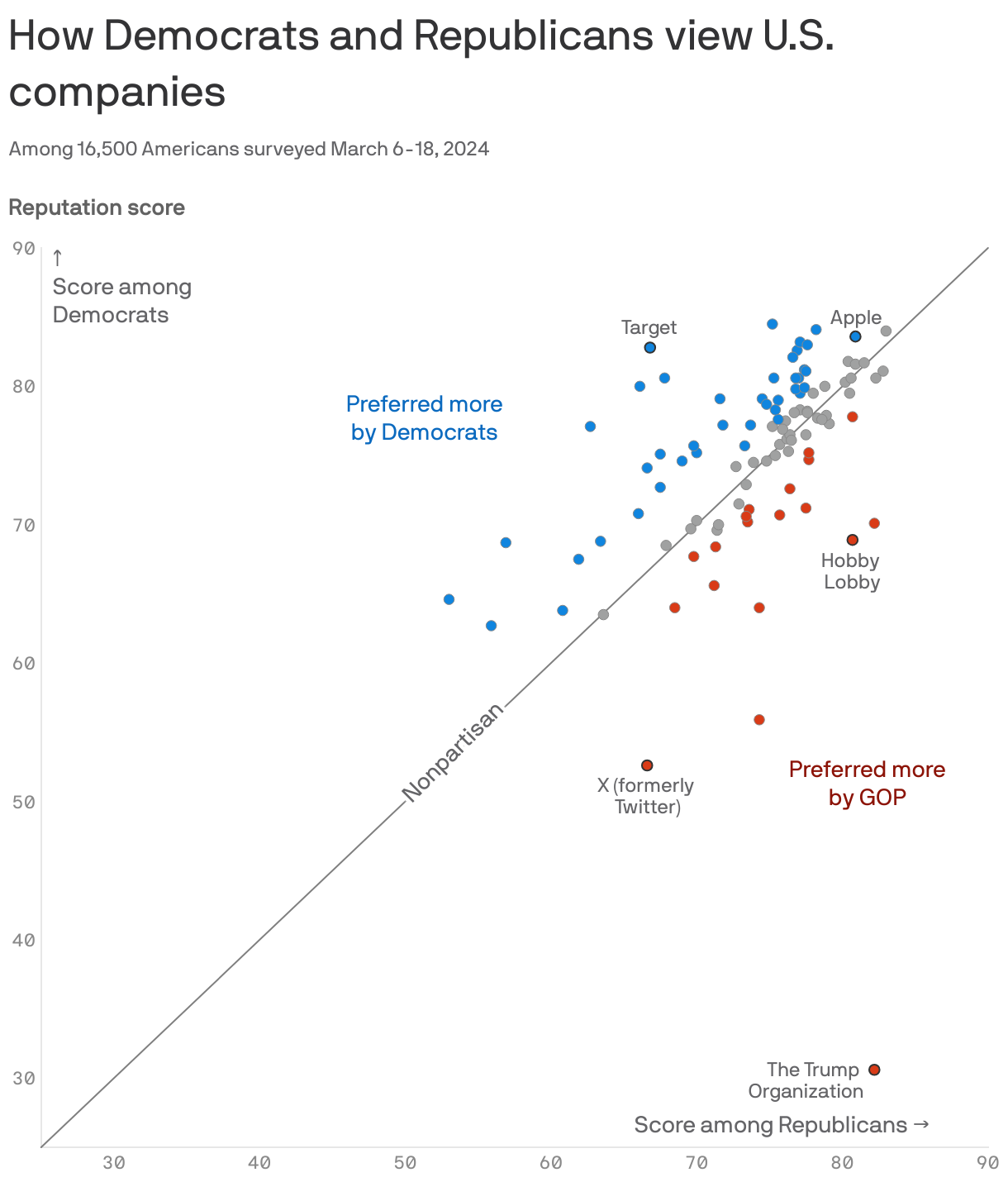 More companies viewed as liberal, Axios/Harris Poll 100 finds