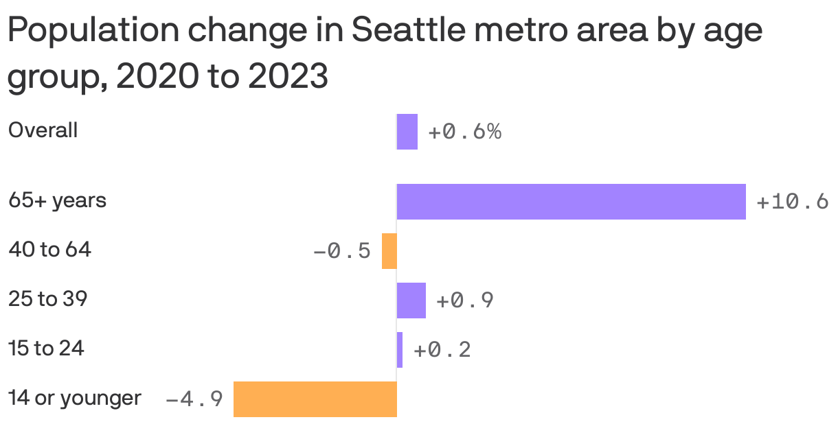 Chart to go: Seattle is getting older - Axios Seattle