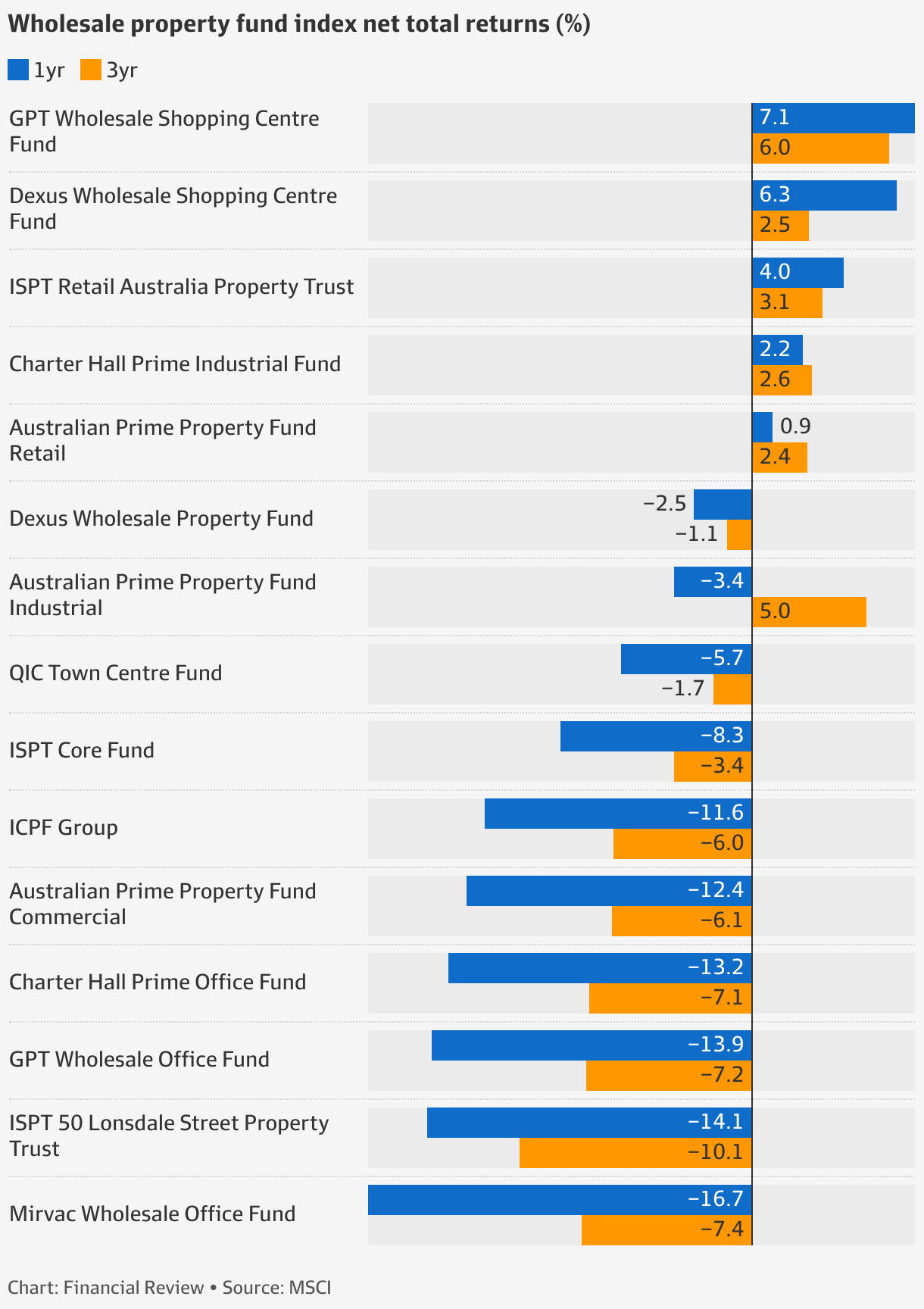 Office property: The 3 office funds posting green shoots of a turnaround
