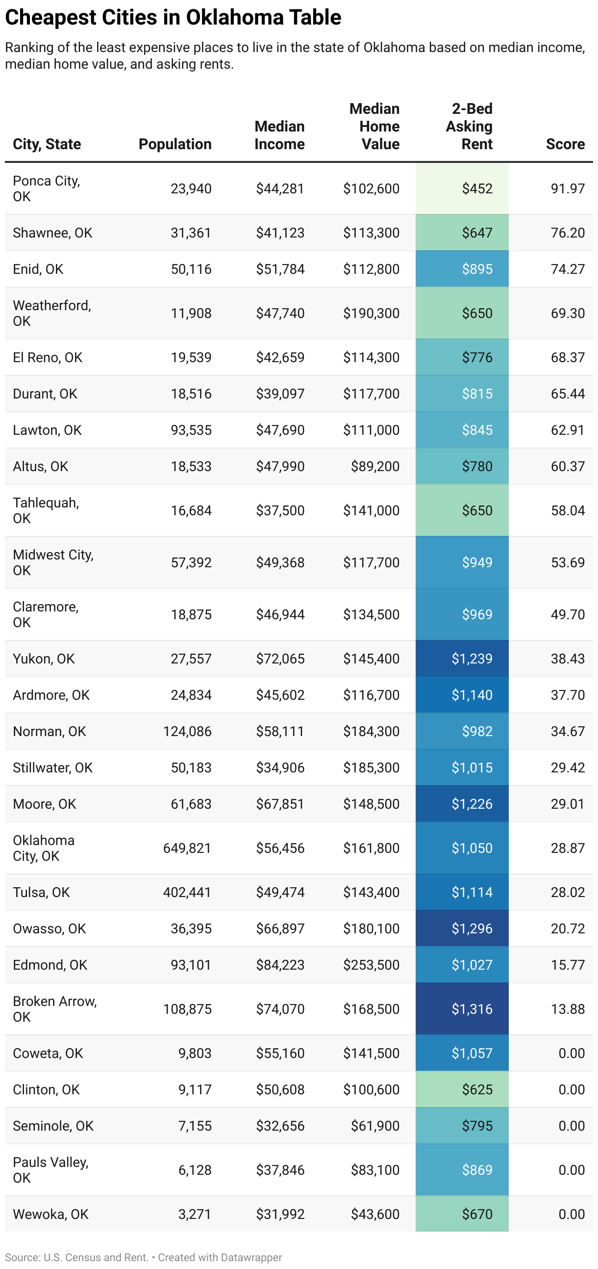 Cheapest Places to Live in Oklahoma | ApartmentGuide.com