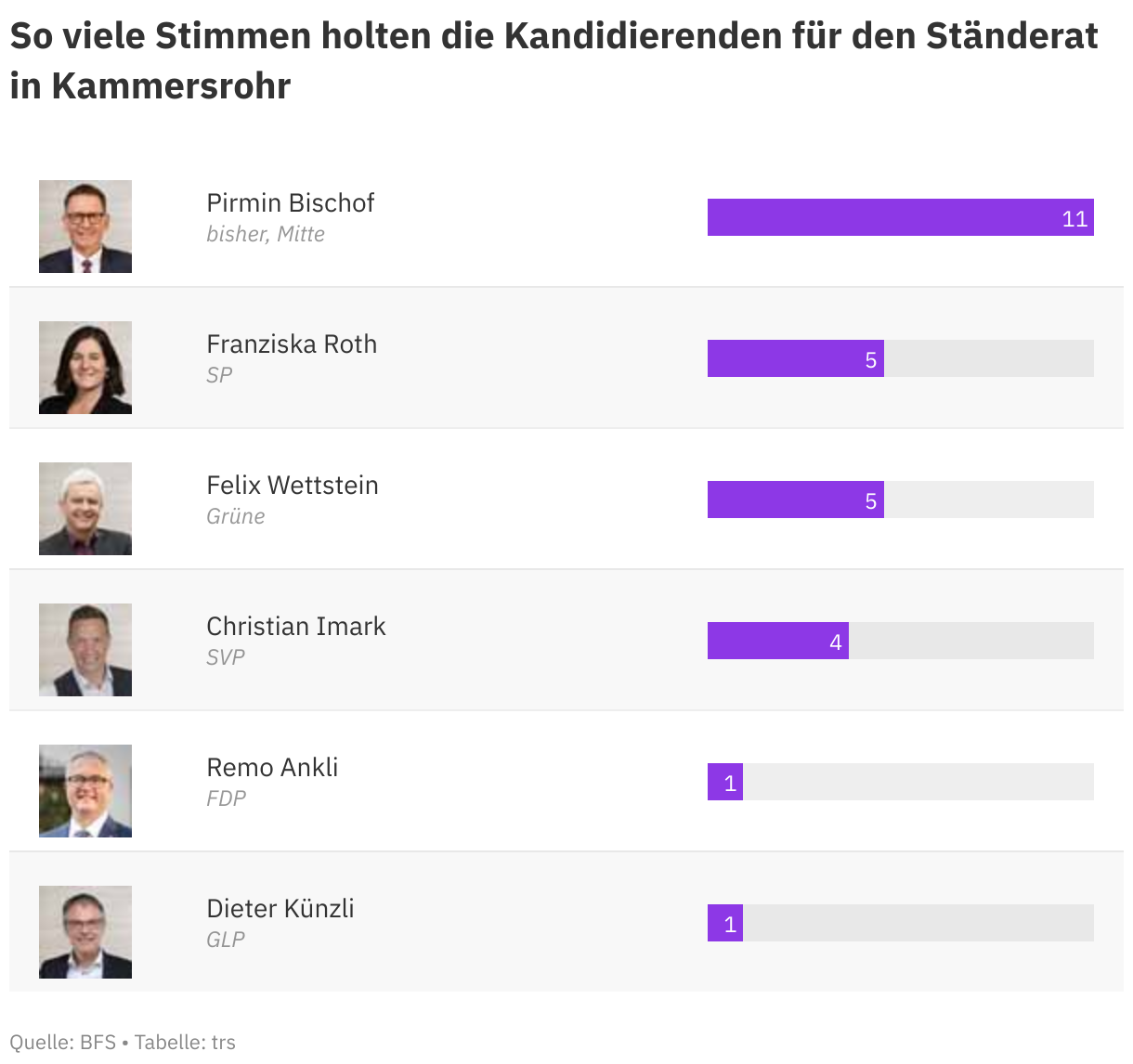 Wahlen 2023 in Kammersrohr: Ergebnisse der Parteien