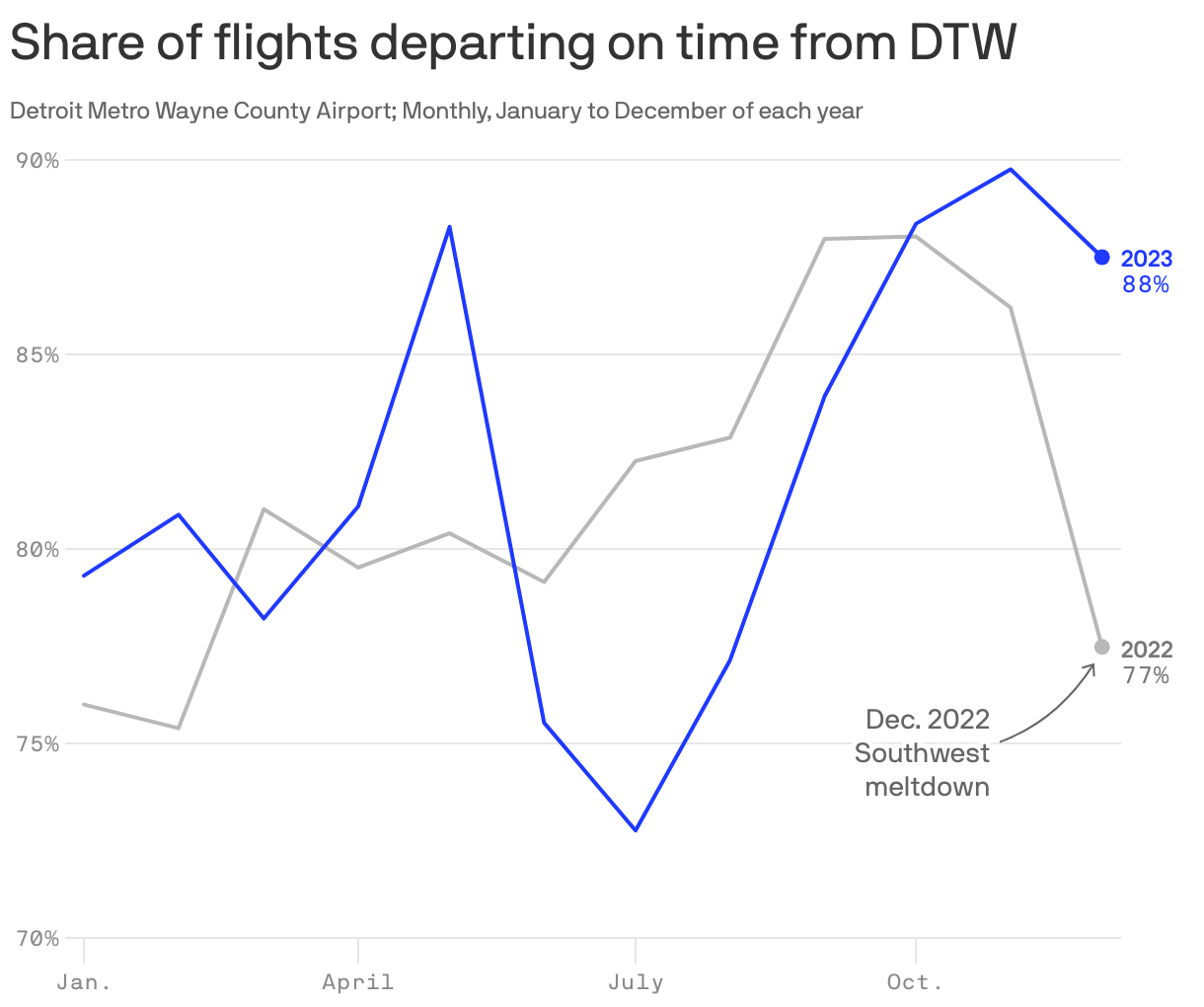 Detroit flight departure times improving - Axios Detroit
