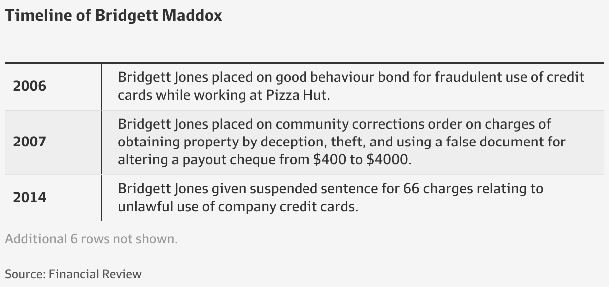 Slater and Gordon probe: Former payroll manager Bridgett Maddox, whose ...