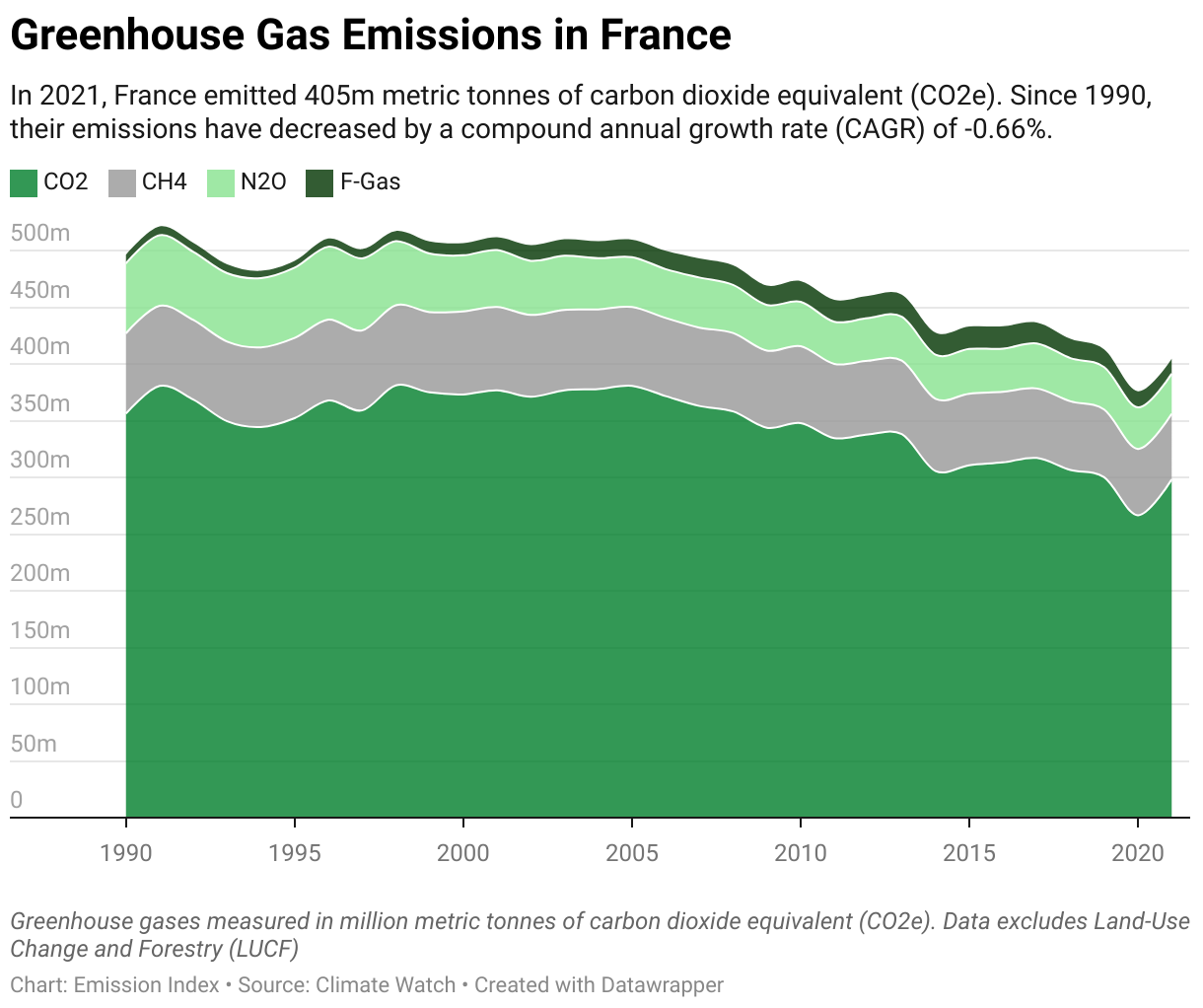Greenhouse Gas Emissions In France
