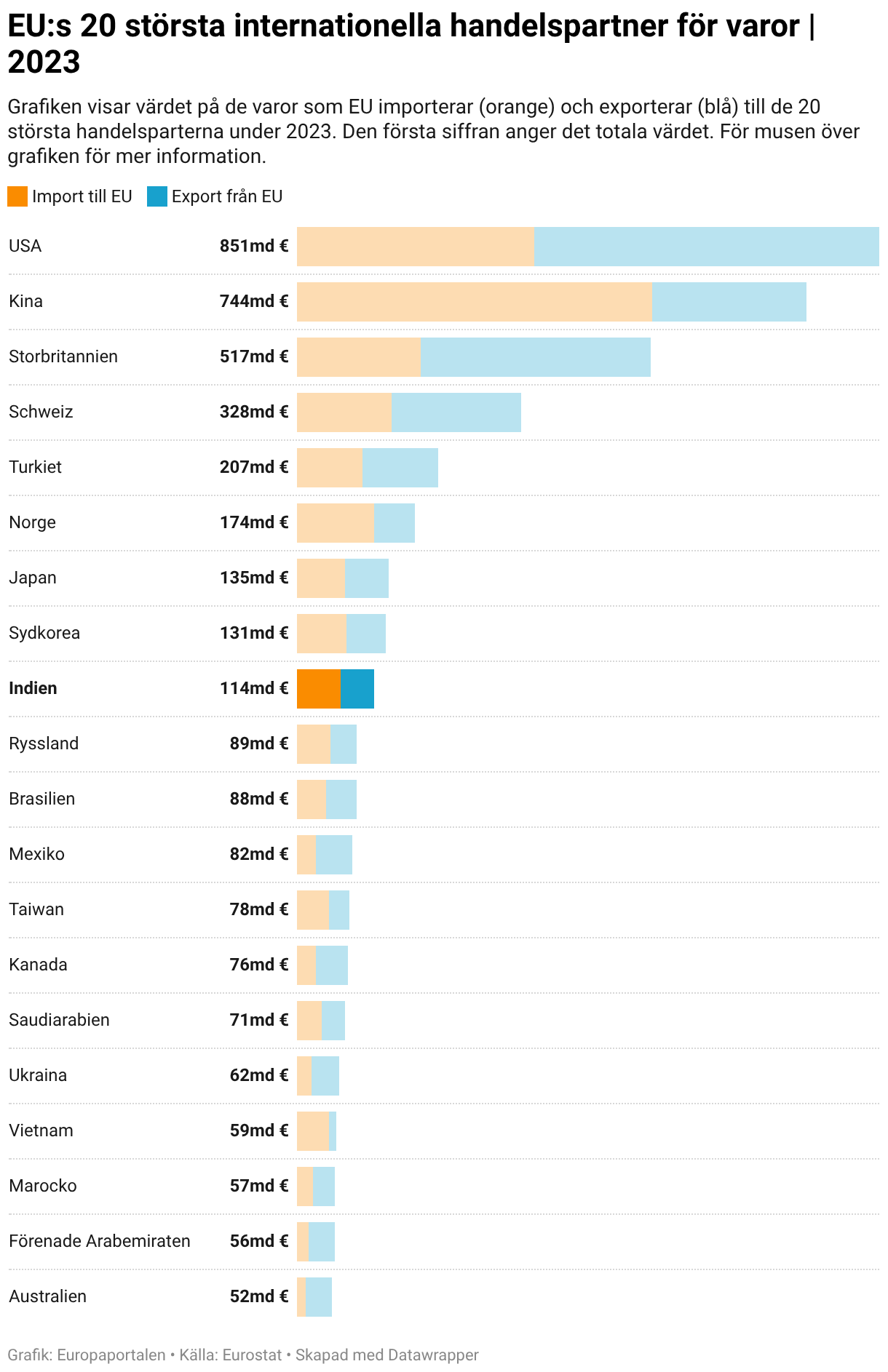 EU och Indien i historisk överenskommelse – "alla avtals moder"