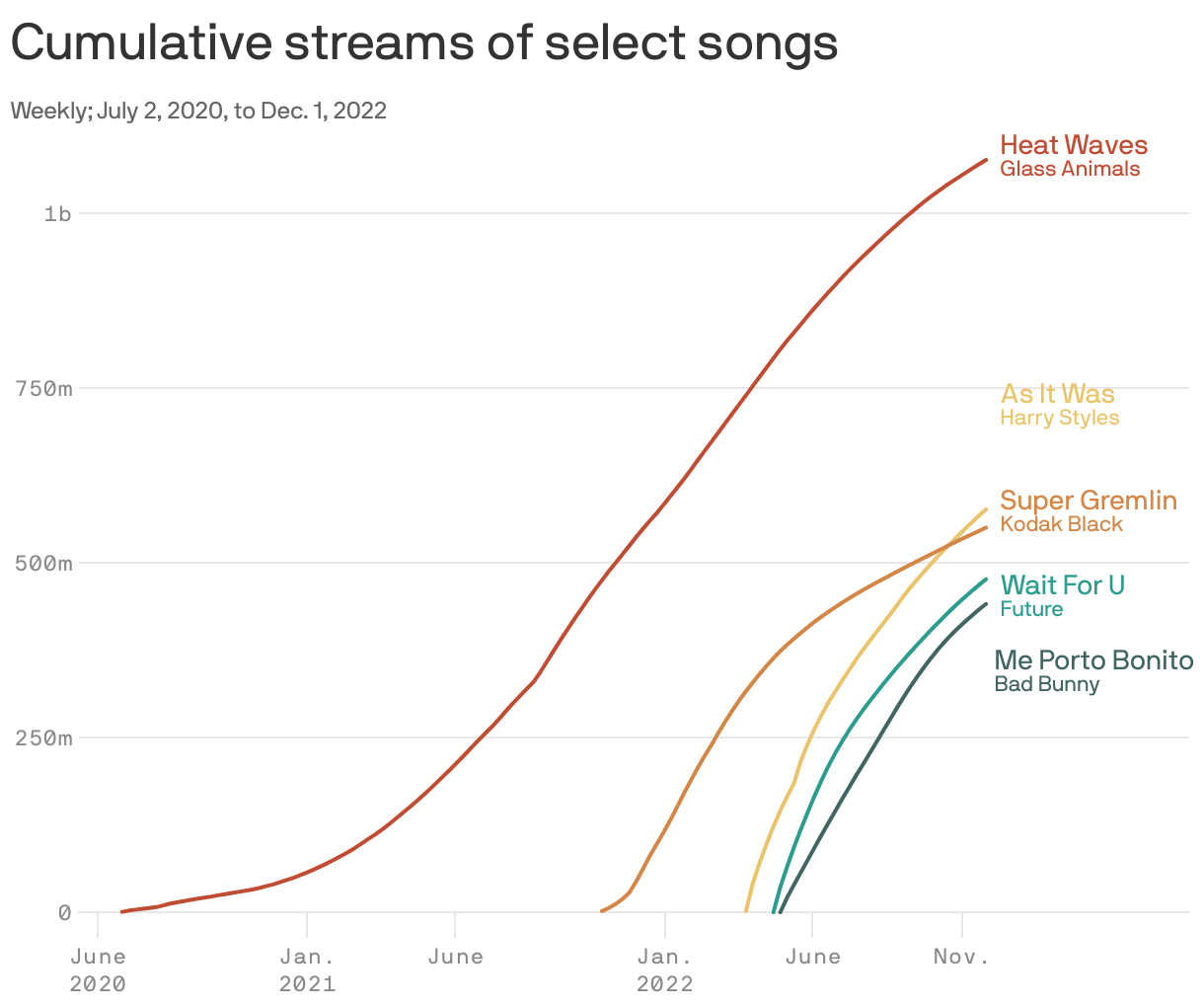 The trajectory of a sleeper hit