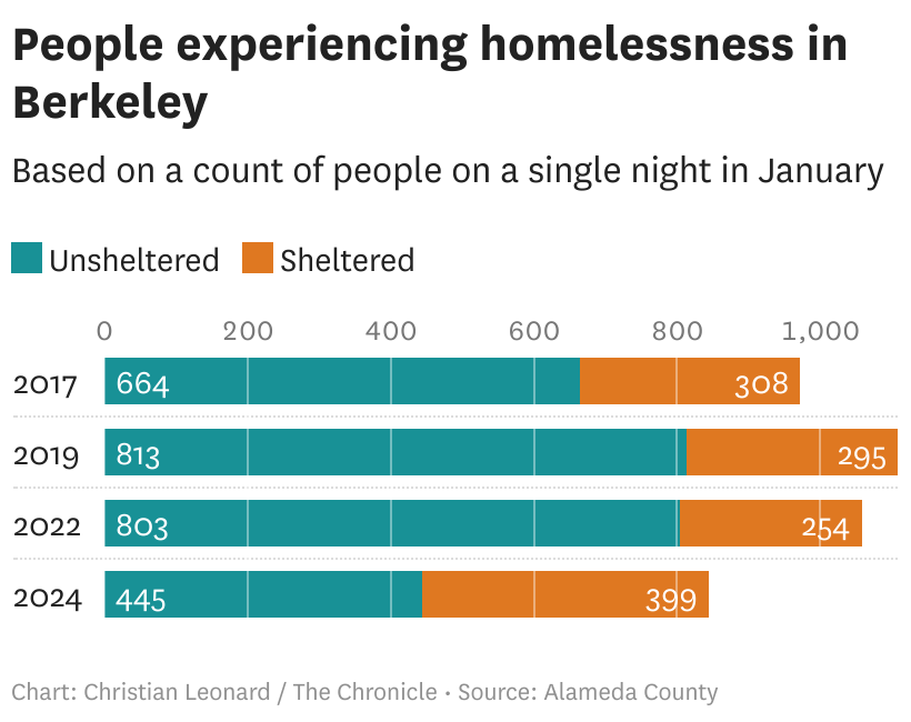 Exclusive: Oakland’s homeless population rose 9%, according to count