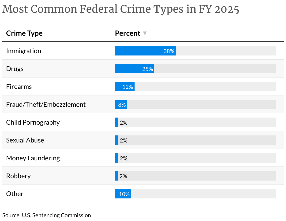 Annual Report 2025 | United States Sentencing Commission