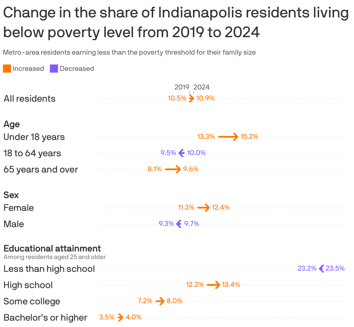 More Indianapolis residents living below poverty line - Axios Indianapolis