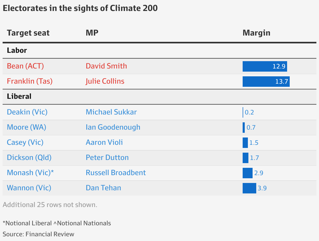 Climate 200 target Bradfield, Dickson