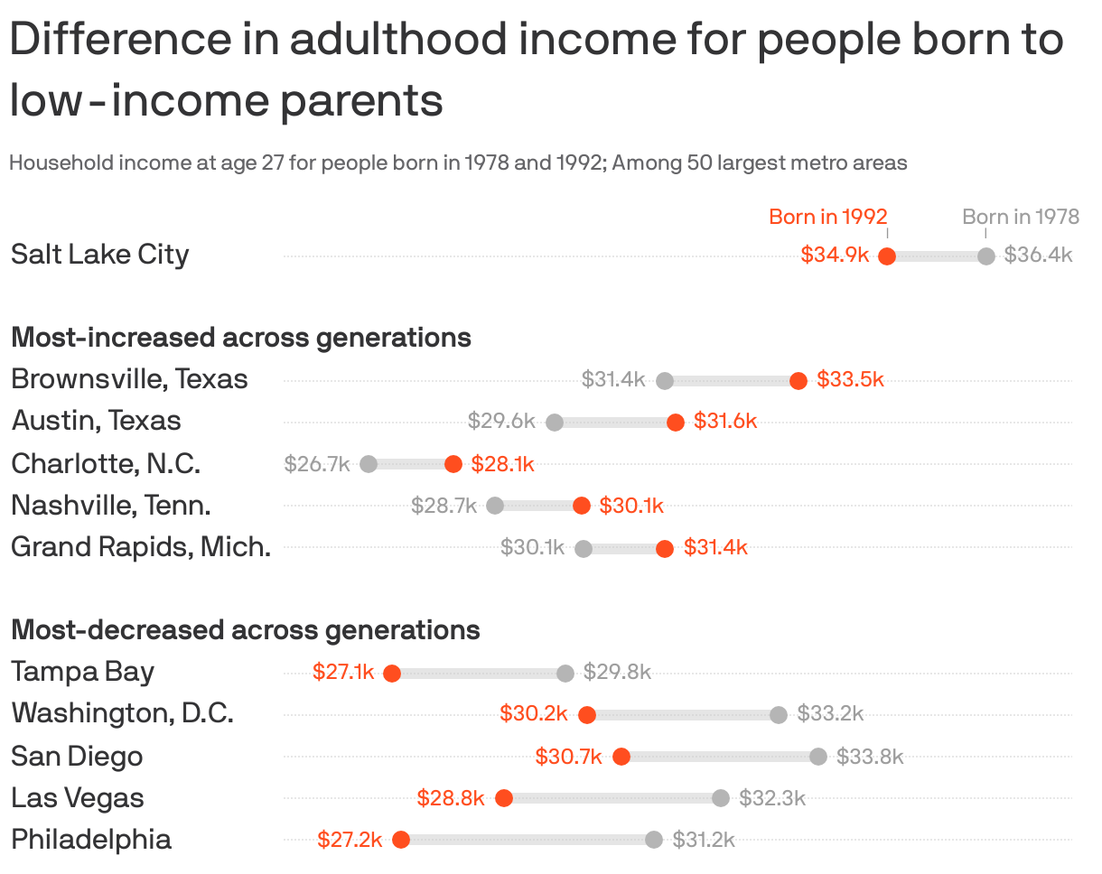 Utah's low-income families are losing upward mobility - Axios Salt Lake ...