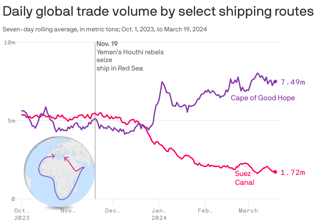 Red Sea shipping attacks harder for oil markets to ignore