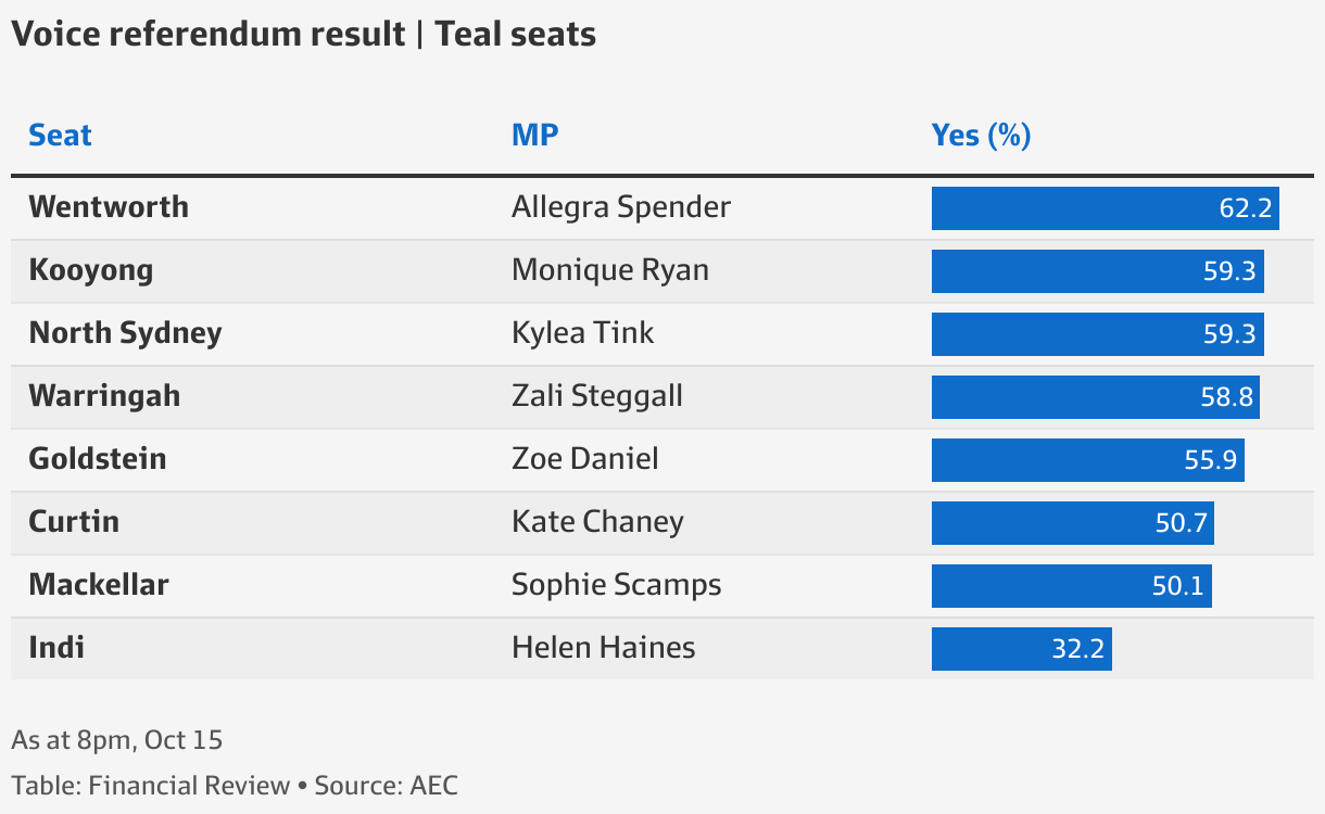 Voice to parliament results: Teal Yes vote not worrying Peter Dutton