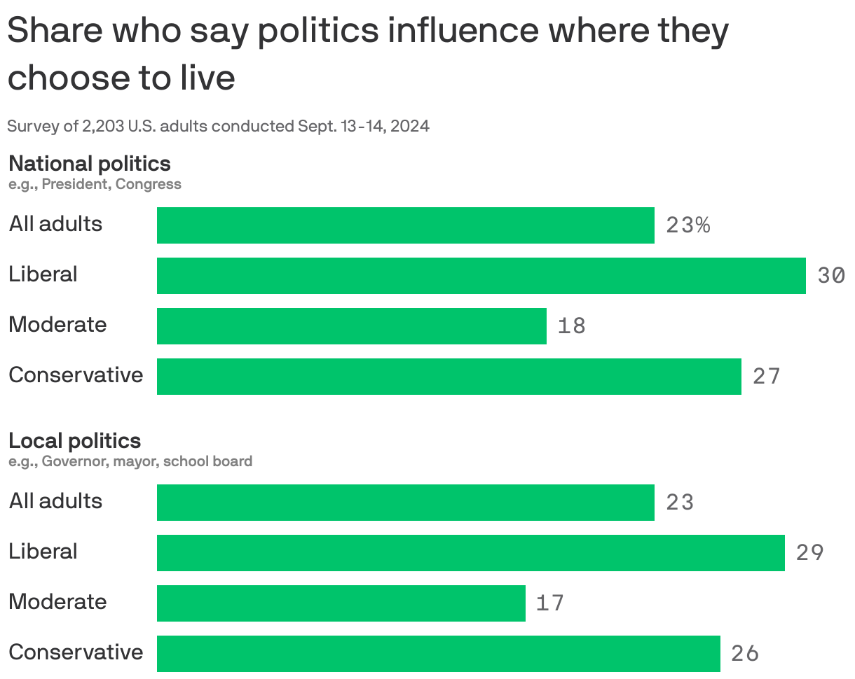 Chart du jour: Moving for politics - Axios Seattle