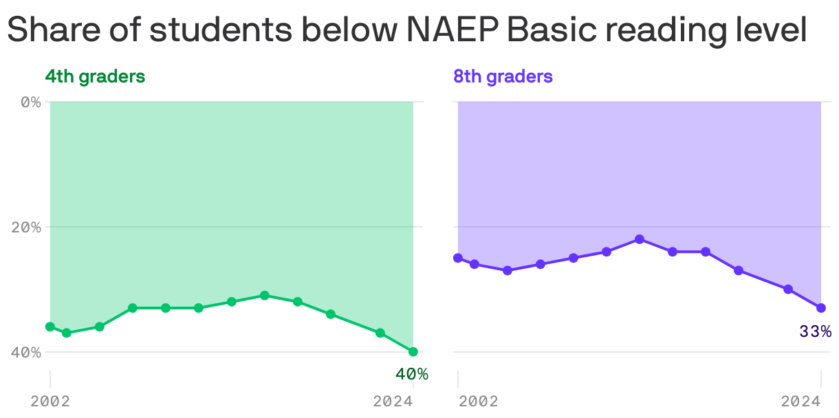 Reading proficiency for Arizona's 4th and 8th graders are on the ...