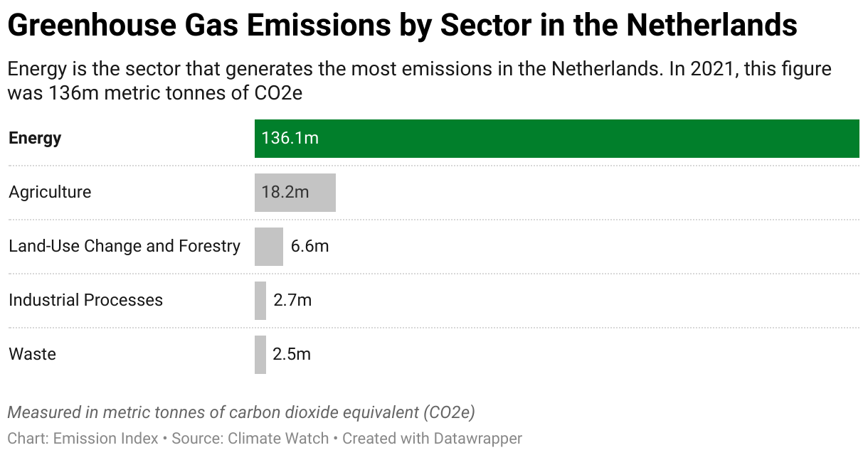 Greenhouse Gas Emissions In The Netherlands