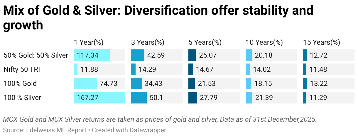 Confused whether to buy gold or silver? Here is how a gold & silver ...