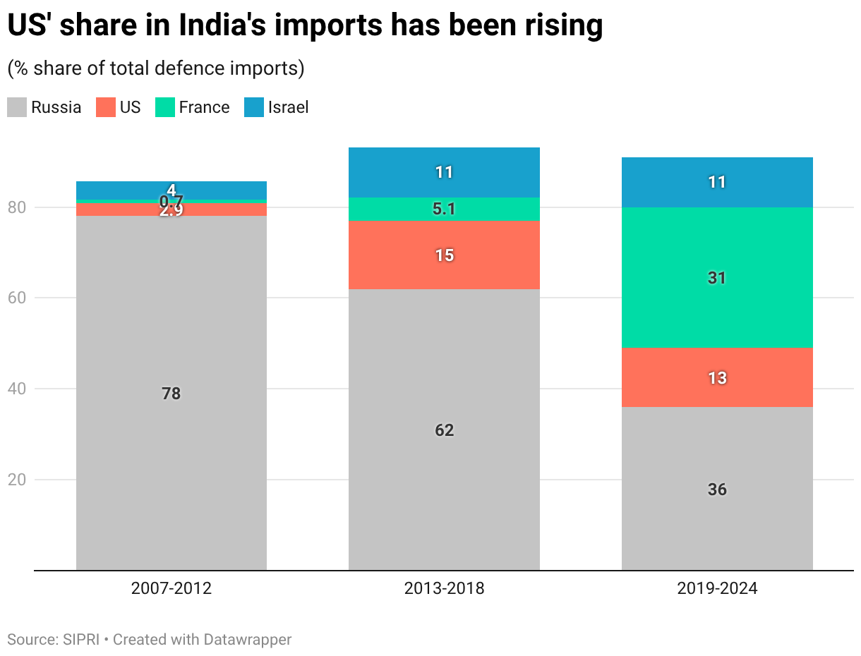 India’s defence imports have been tilting towards the US