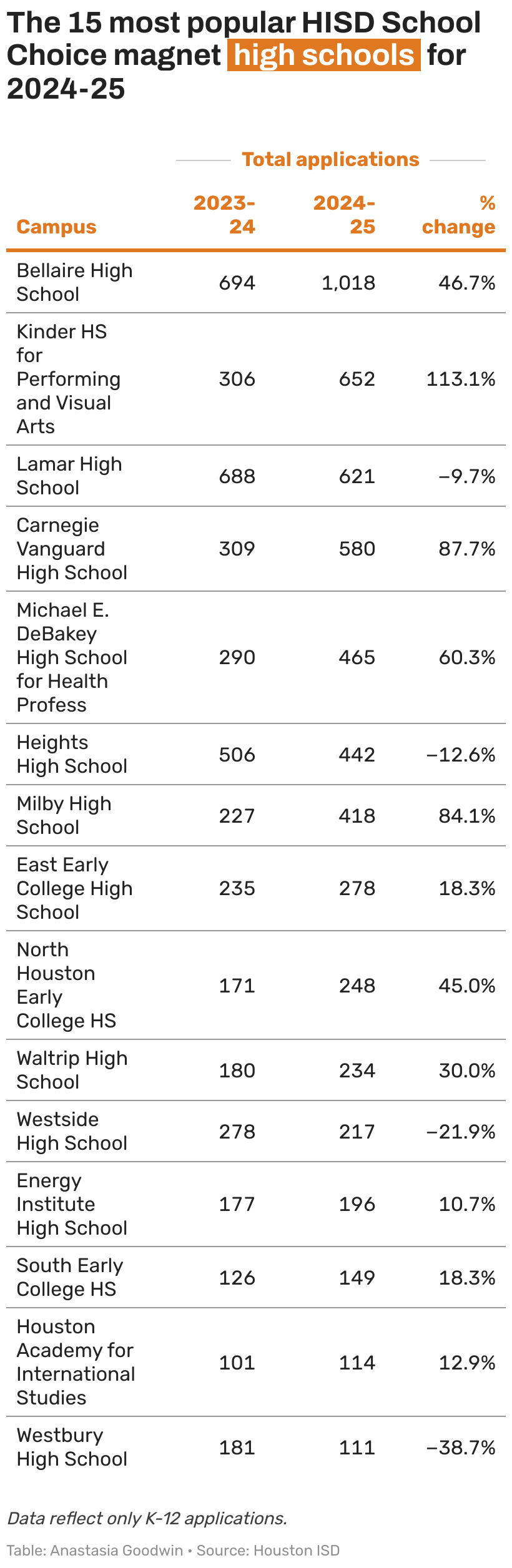 Which HISD schools saw most school choice applications in 2024