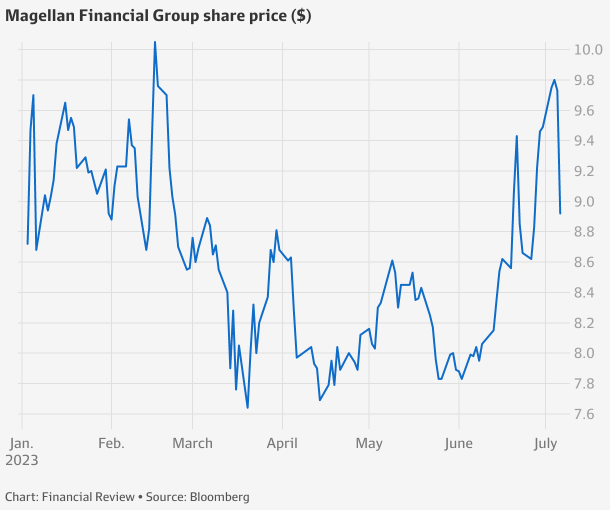ASX MFG: Magellan fails to arrest outflows with outperformance