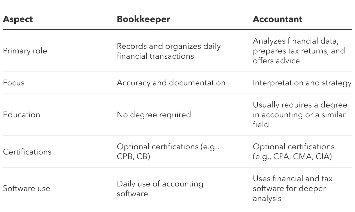 How to Become a Bookkeeper: 2026 Guide & Definition | QuickBooks