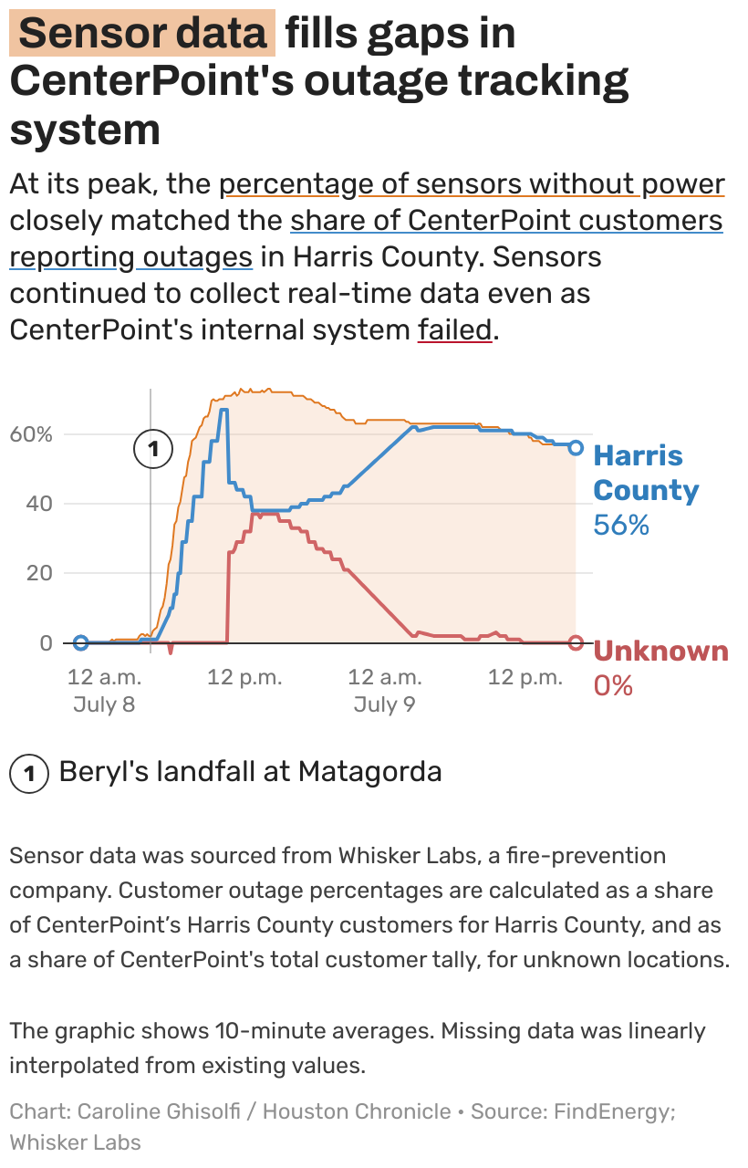 Data reveals scale of Hurricane Beryl power loss, CenterPoint gaps