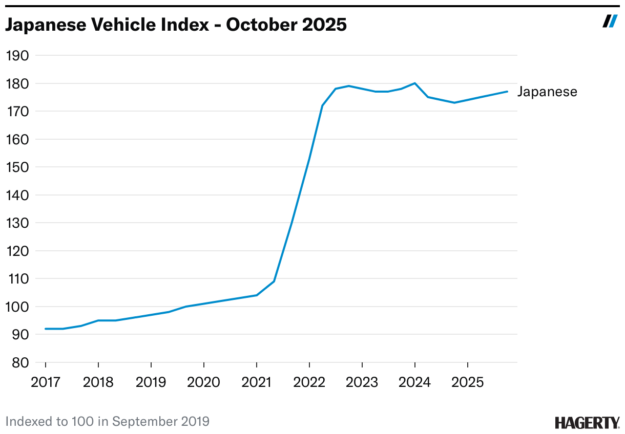 Hagerty Indexes Continue to Point to a Mixed Market - Hagerty Media
