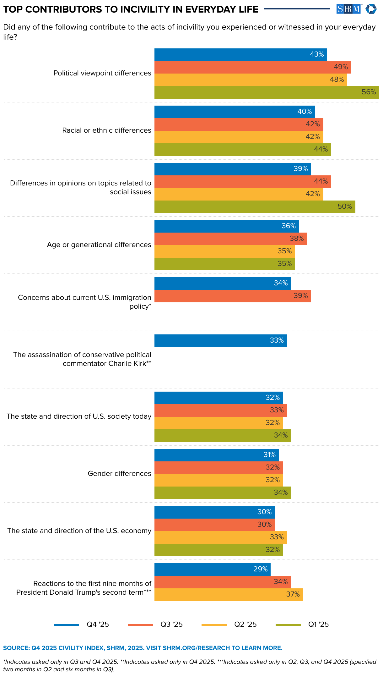 Civility Index