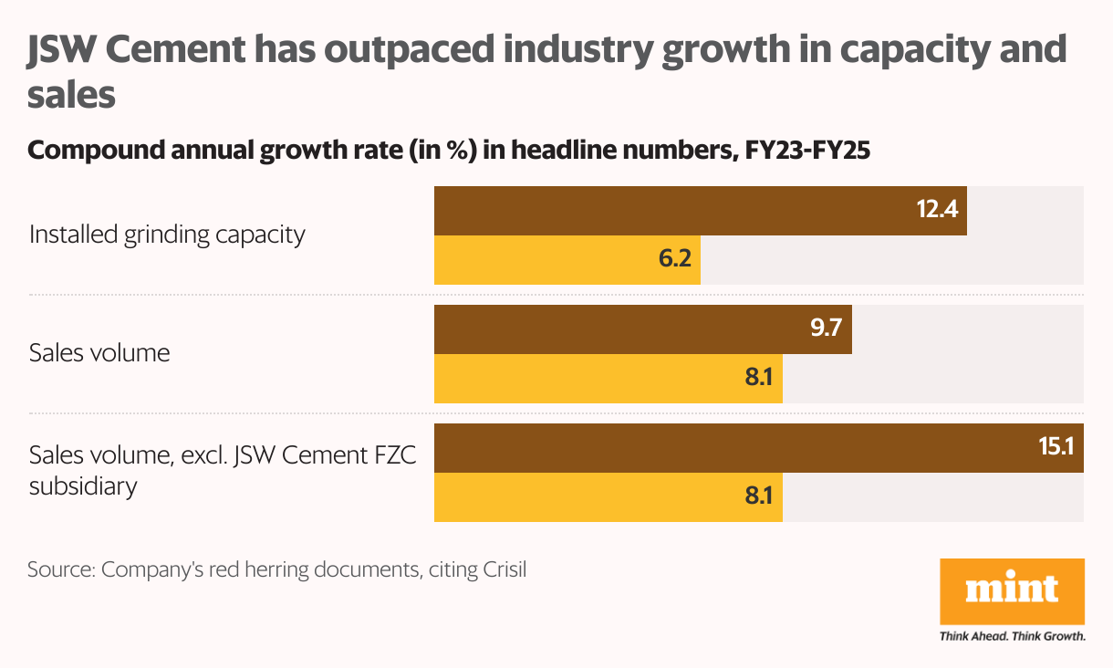 JSW Cement IPO: Can a lean, green challenger cement its place in a ...