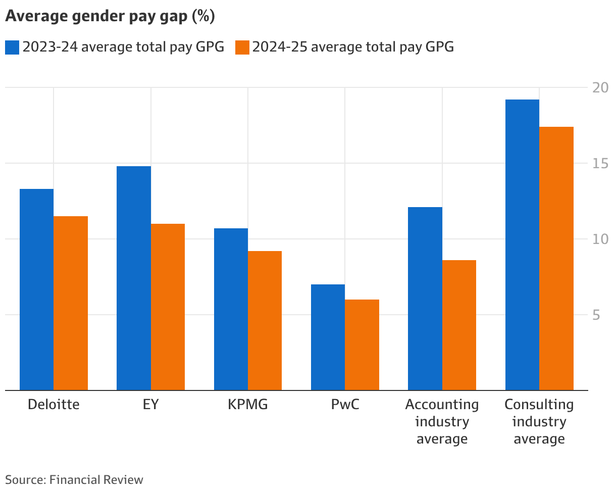 Gender pay gap data shows PwC leads over KPMG, Deloitte and EY in ...