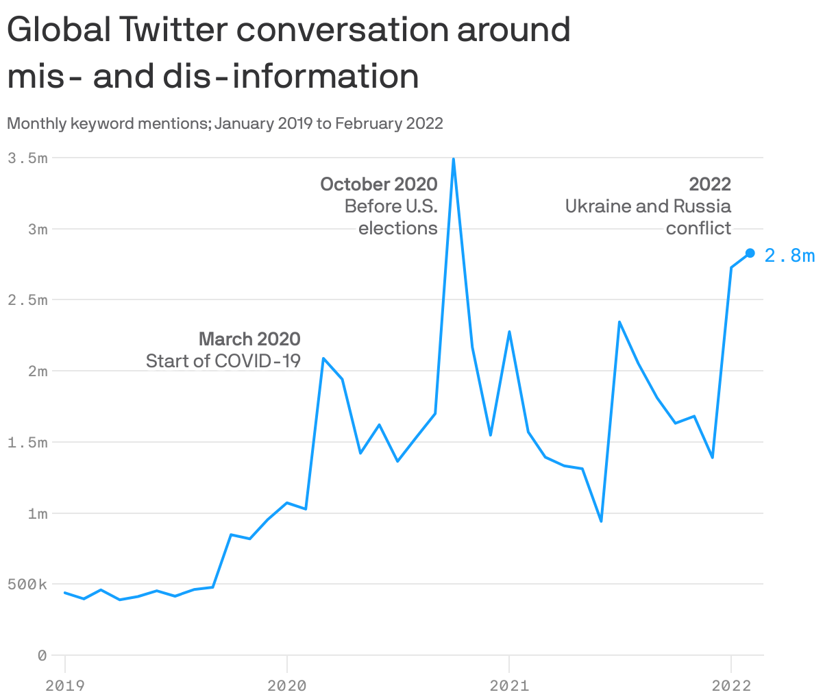 Two years of information chaos