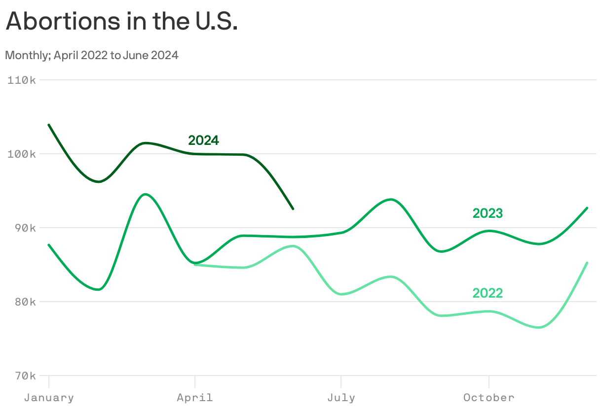 Abortions rise in U.S., largely due to telehealth