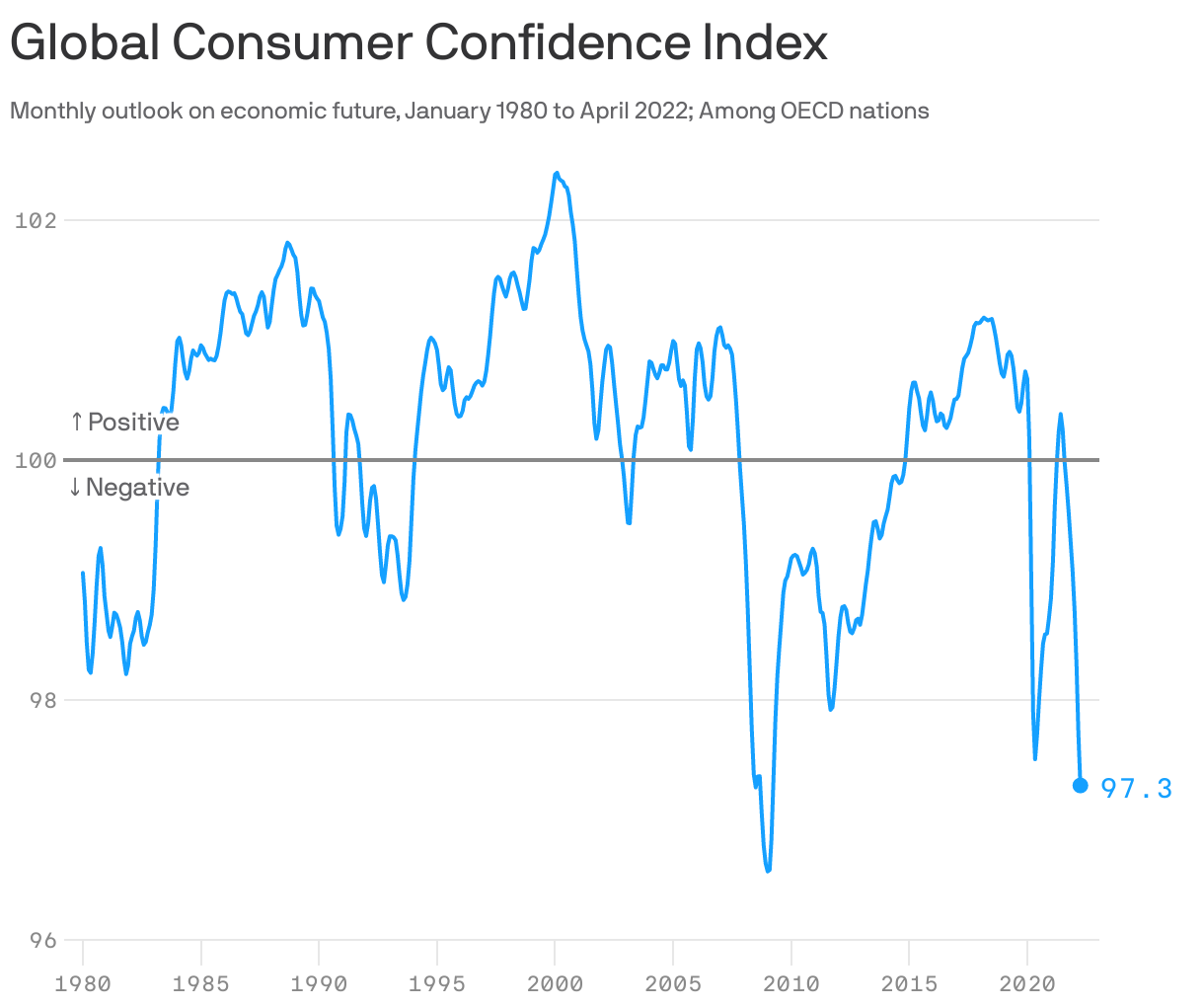 Rising prices have consumers around the world feeling gloomy about the ...