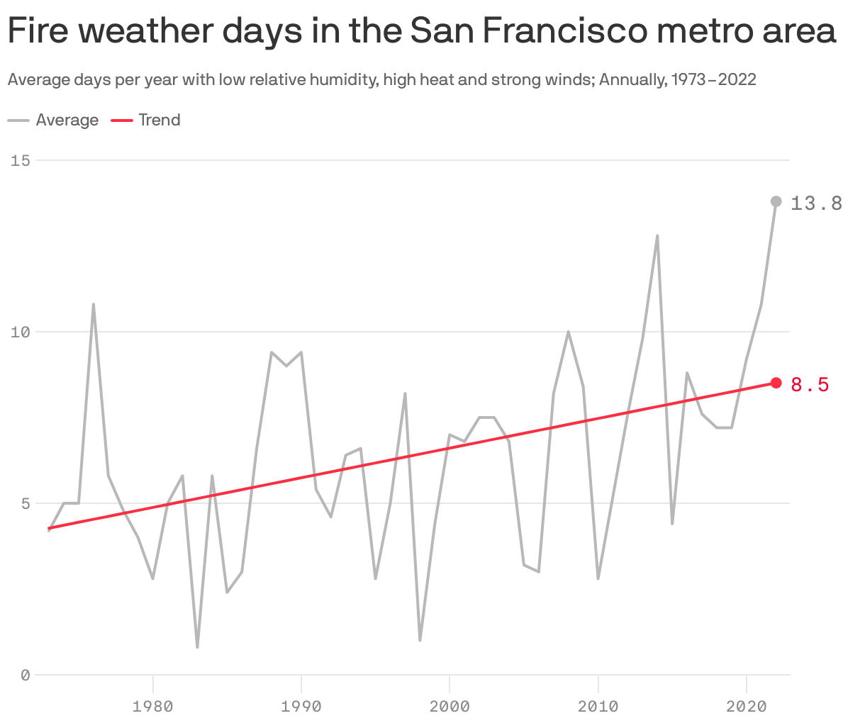 Fire weather trends show 50 years of changing risks - Axios San Francisco