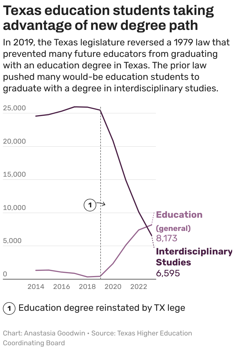 What are the most popular majors at Texas public universities?
