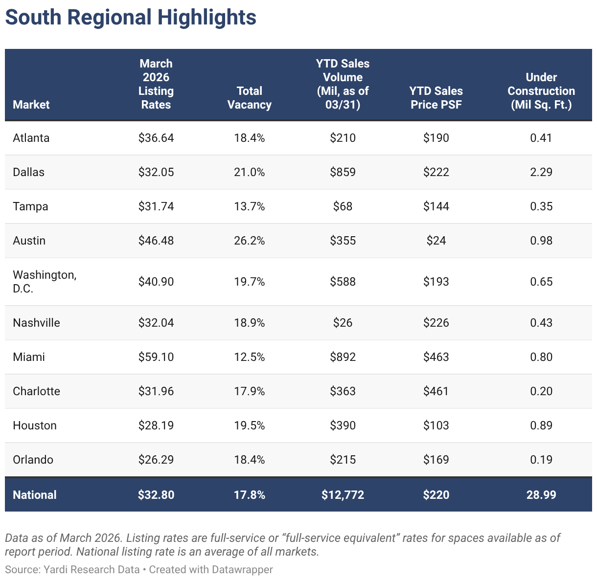 U.S. Office Market Report April 2026 | CommercialCafe