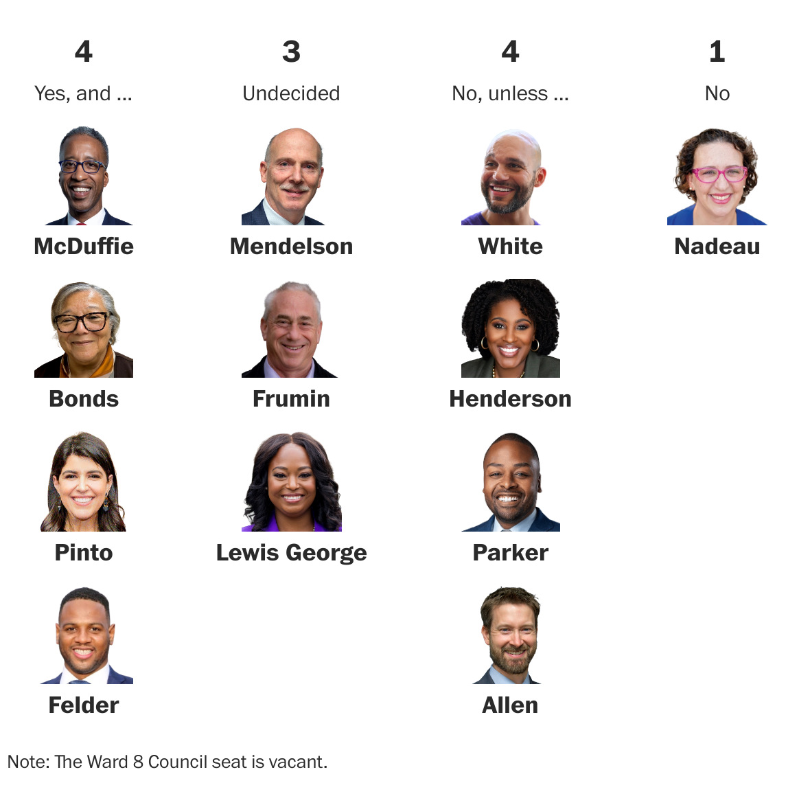 Where each D.C. Council member stands on the Commanders RFK stadium ...