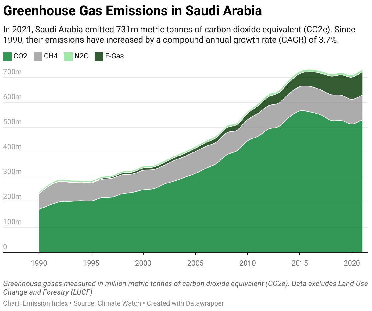 Greenhouse Gas Emissions In Saudi Arabia