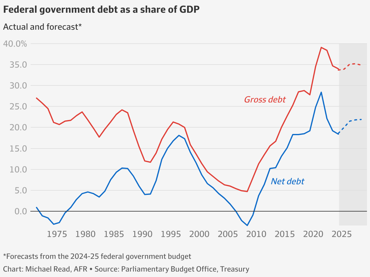 Australia’s government spending boom (in eight charts)