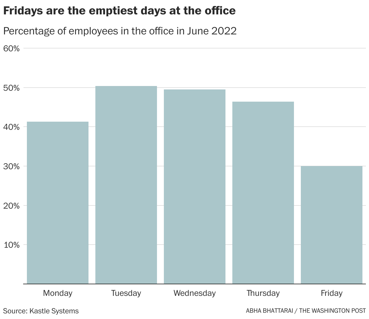 Nobody wants to be in the office on Fridays - The Washington Post