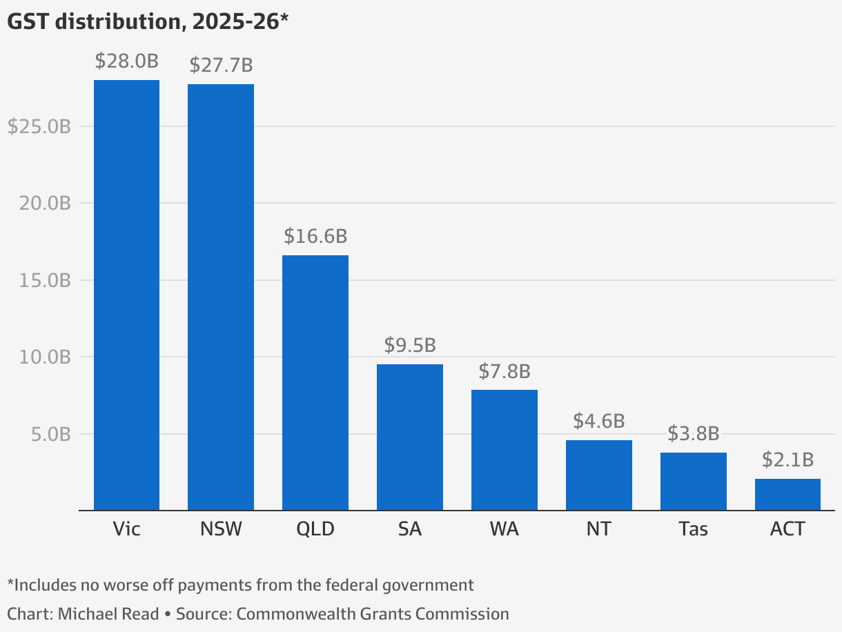 GST deal: Debt-laden ‘poor state’ Victoria to get bailout from other ...