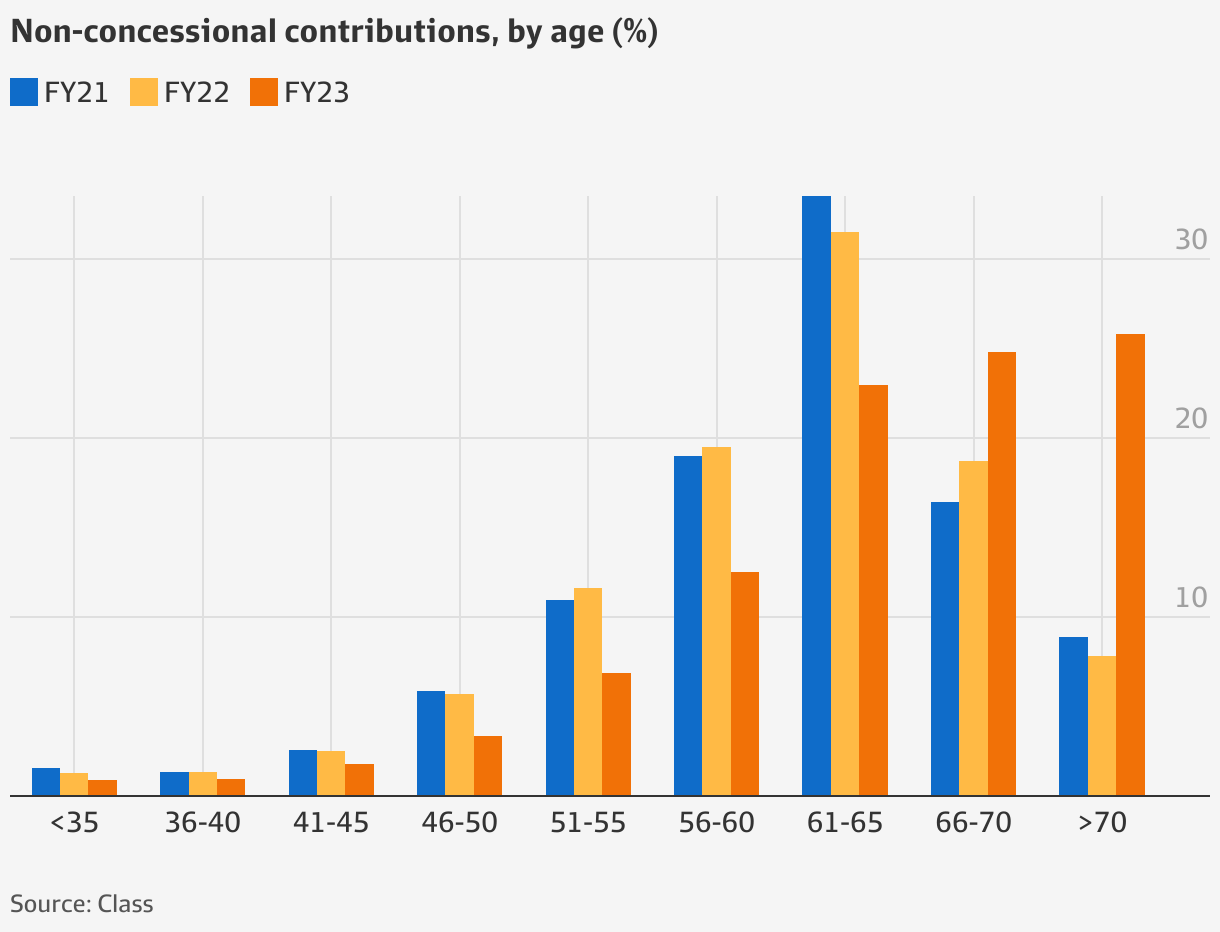 Superannuation: Recontributions helping wealthy Australian retirees ...