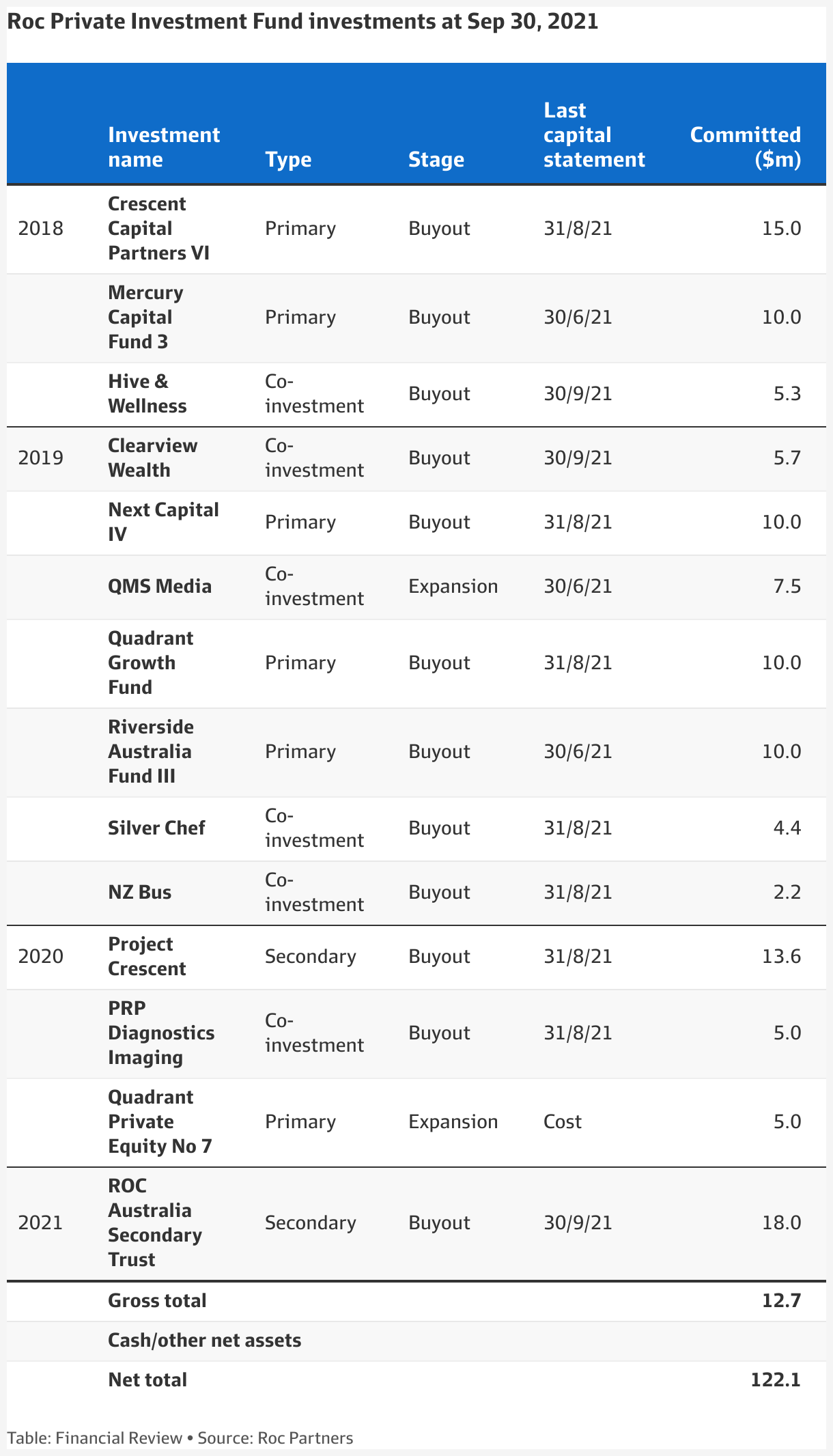 Roc Partners raising second fund-of-funds, doubles size