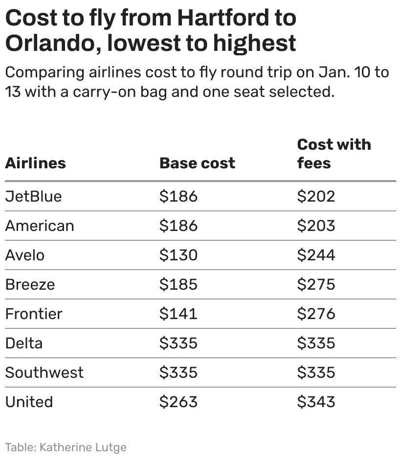 What does it cost to fly from CT to FL? Comparing airlines fees.
