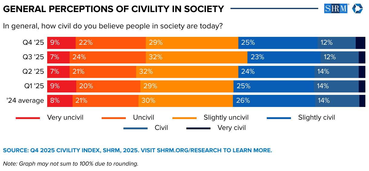 Civility Index