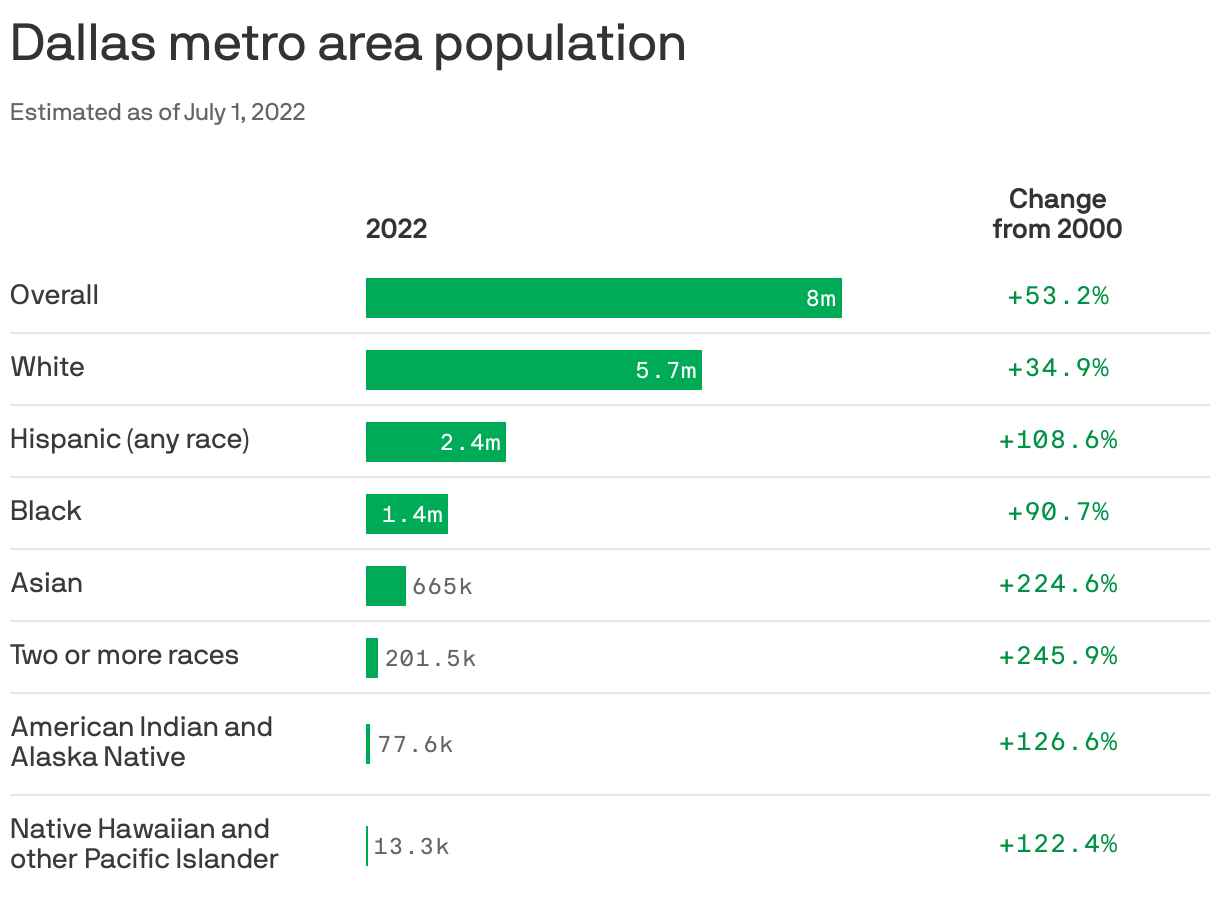 Dallas' fastest growing demographic groups - Axios Dallas