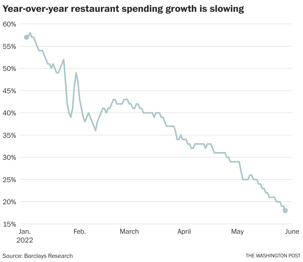 Consumer are spending less because of inflation, economic fears - The ...