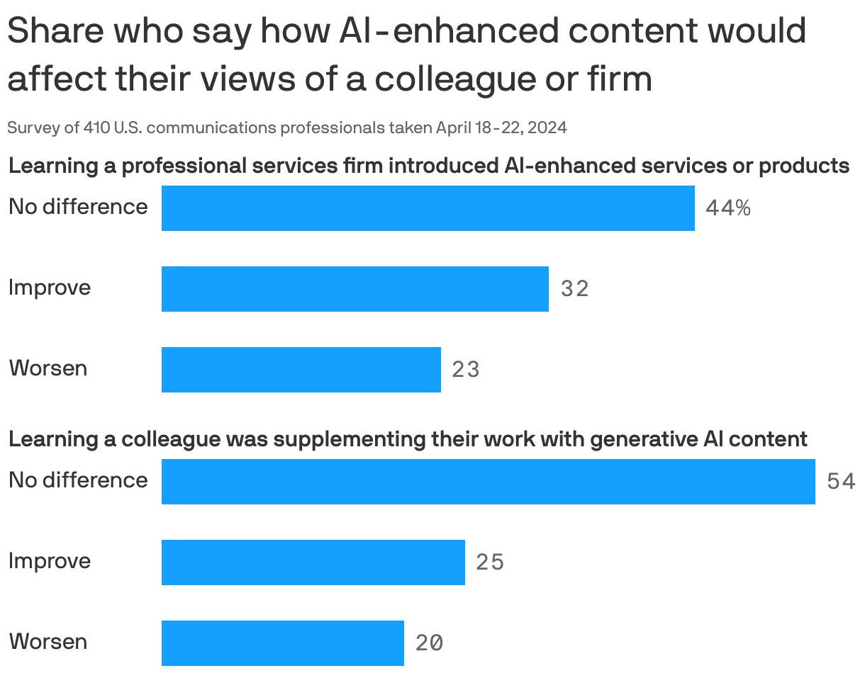 Working professionals increasingly support the use of AI tools