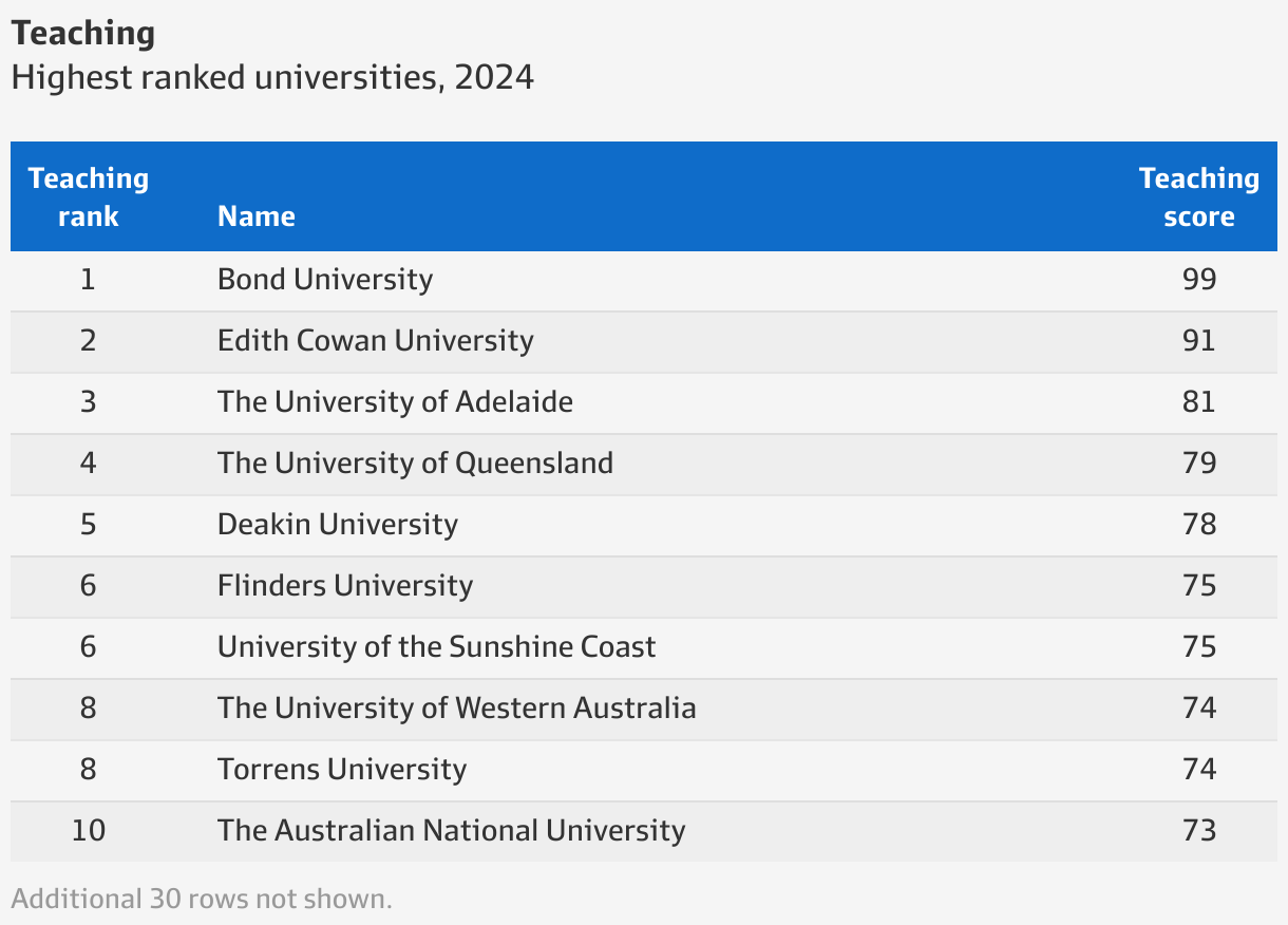 AFR Best Universities Ranking 2024: Bond University ranked first in ...